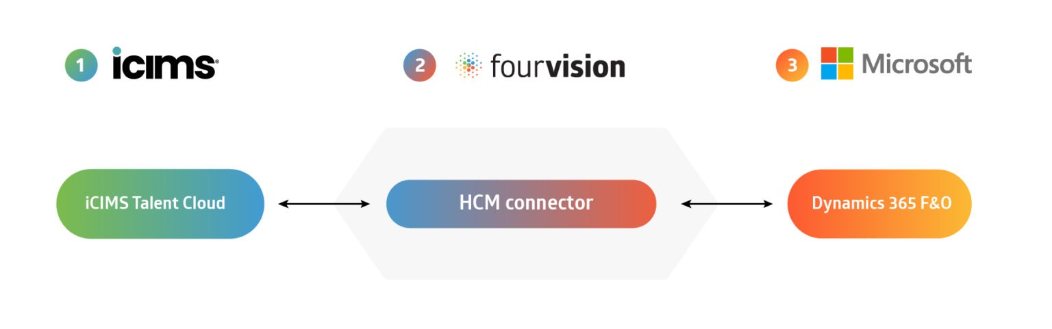 FourVision’s new HCM Connector creates a seamless link between iCIMS ...